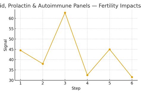 Thyroid Prolactin And Autoimmune Panels — Fertility Impacts Personalized Integrative Care