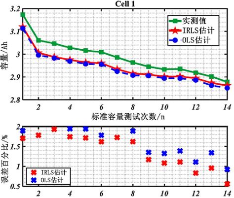 Figure 5 From Method For Online Soh Estimation Of Lithium Ion Power Batteries Based On Multi