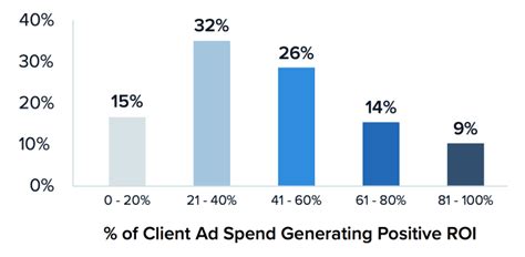 New Data For Agencies Return On Ad Spend Still Too Low For Clients