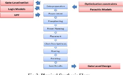Figure 6 From Low Power Design Flow Based On Unified Power Format And Synopsys Tool Chain