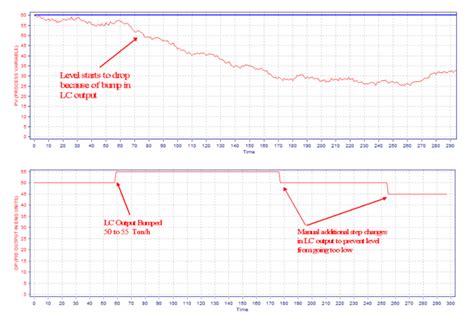 Level Controller Tuning Using Novel Pid Tuning Optimization Methodology