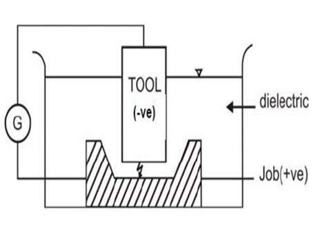 Fig Working Principle Of Edm Process Download Scientific Diagram