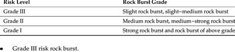 Rock Burst Risk Level Classification Download Scientific Diagram