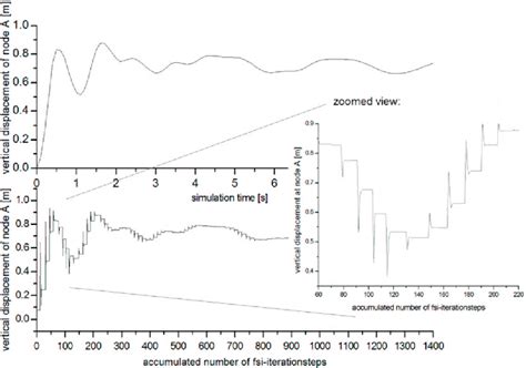 Figure 1 From Simulation Of Fluid Structure Interaction With Free Form