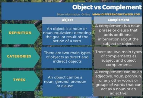 Difference Between Object And Complement Compare The Difference Between Similar Terms