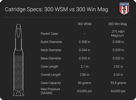 300 Wsm Vs 300 Win Mag Caliber Comparison By