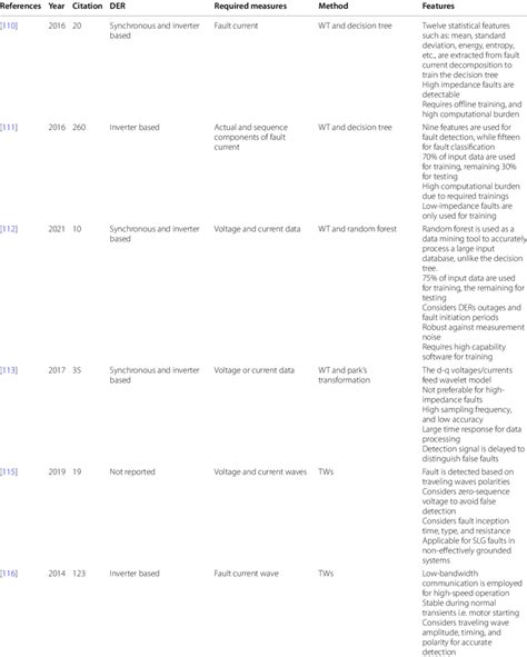 Distinctive Features Of Investigated Signal Processing Based Protection Download Scientific