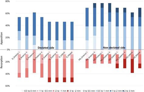 Bar Graph Indicating Percentage Distribution Of Patients Having Download Scientific Diagram