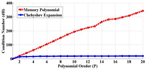 condition number of the different polynomials observation matrices for