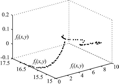 searched pareto set of the function using the proposed algorithm