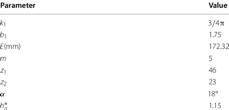 Parameter Values Of Noncircular Gear Pair Download Scientific Diagram