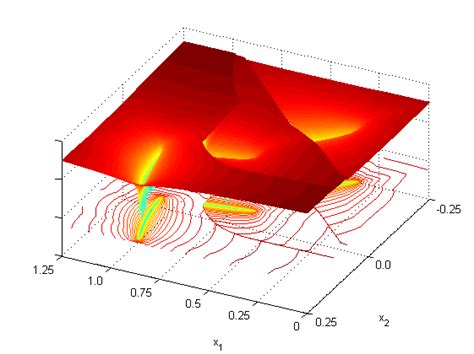 Depiction Of The Gradient Field Landscape As Three Dimensional Surface