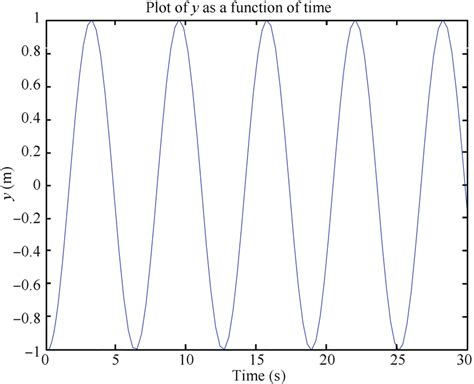 Y Coordinate Curve Of The Point C Of The Agv Download Scientific Diagram