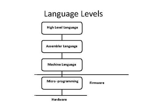Assemblers Chapter 3 System Programming And Operating Systems