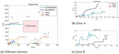 Adaptive Data Collection And Offloading In Multi Uav Assisted Maritime Iot Systems A Deep