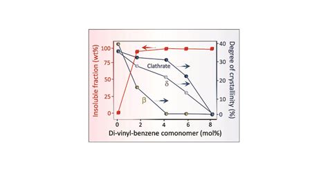 Nanoporous Crystalline And Cross Linked Polymeric Materials Macromolecules