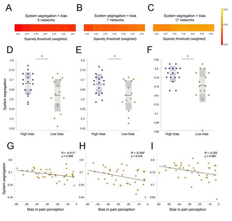 System Segregation During Resting State Predicts Top Down Threat Bias Download Scientific
