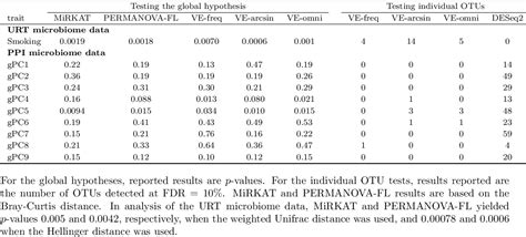Table 2 From Testing Hypotheses About The Microbiome Using The Linear