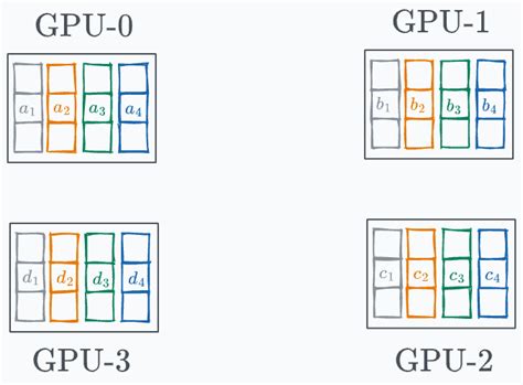 All Reduce And Ring Reduce For Model Synchronization In Multi Gpu Training