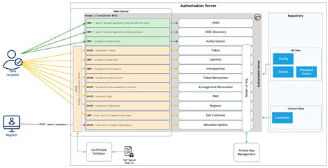 Github Consumerdataright Authorisation Server A Consumer Data Right Openid And Fapi 1 0
