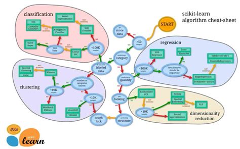 【入門者向け】scikit Learn（サイキットラーン）の使い方について徹底解説して実装していく！｜スタビジ