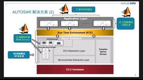 基于simulink的autosar Cp应用软件的架构设计和软件实现 Matlab And Simulink