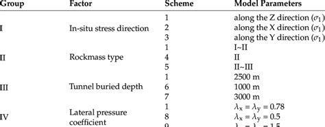Model Parameters Of Different Calculation Schemes Download
