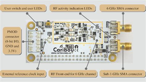 Cariboulite Raspberry Pi Hat A Low Cost Software Defined Radio Embedded Computing Design