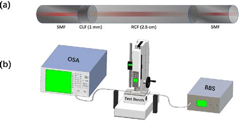 Figure 1 From A Ring Core Fiber Sensor Based On Mach Zehnder Interferometer For Transversal