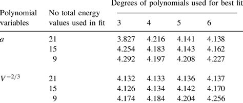 Values Of The Bulk Modulus Derivative With Respect To The Pressure At P Download Table