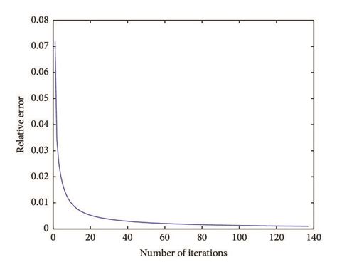 Relative Error Versus Iterations Download Scientific Diagram