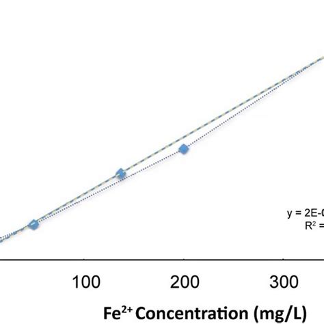 Calibration Curve Of Current Vs Concentration Response Of Feii