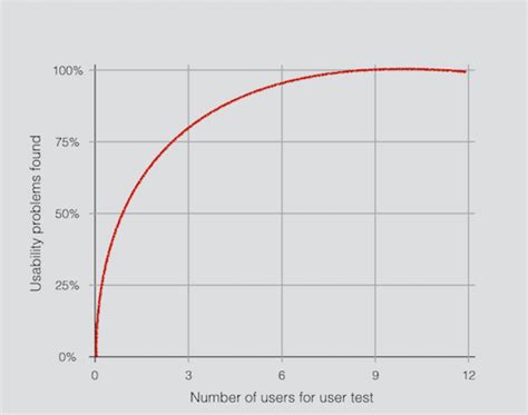 How To Test Your Application With 5 Users Before You Launch Usersnap