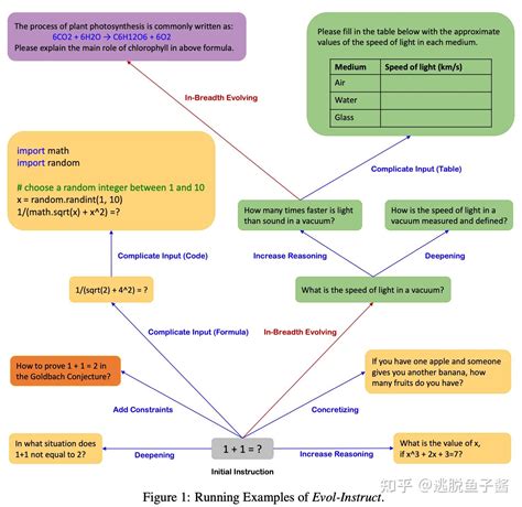 大规模语言模型（llms）指令微调四 Wizardlm 知乎