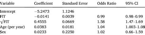 Coefficients Standard Errors And Odds Ratios Of The Model Variables Download Scientific