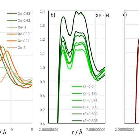A Radial Distribution Functions Between Xenon And The Solvent Atoms Download Scientific