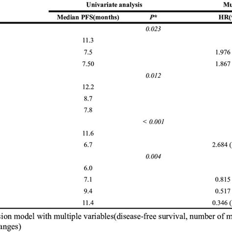 Univariate And Multivariate Analysis Of Prognostic Factors In Pfs Of