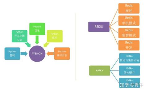 Python做大数据开发学习路线是怎样的呢？重点要学习什么？ 知乎