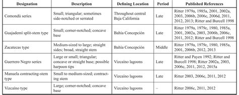 Baja California Projectile Point Series And Types Proposed