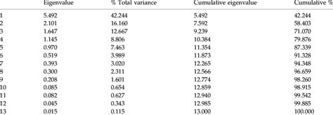 Eigenvalues Of The Correlation Matrix Active Socioeconomic Variables