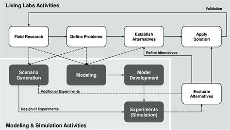 Extended Problem Solving Process Using Modeling And Simulation Mands