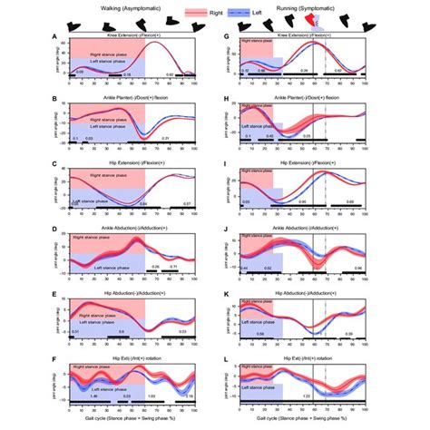 Results Of Kinematic Analysis During Walking Left Column And