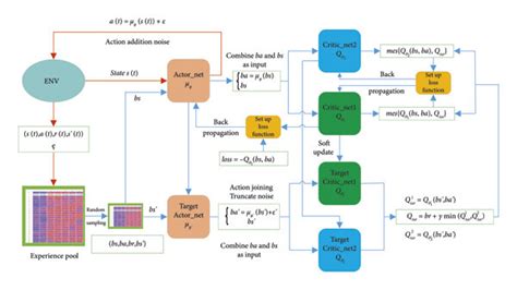 Td3 Network Architecture And Algorithm Flow Download Scientific Diagram