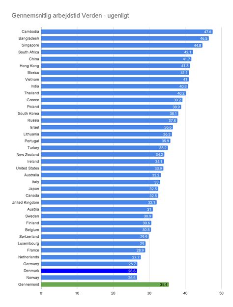 Gennemsnitlig Arbejdstid Timeops
