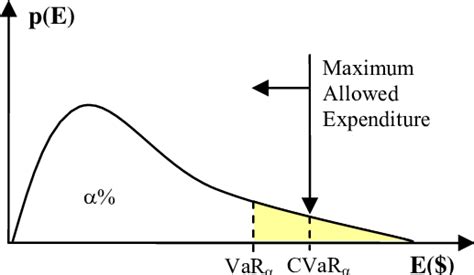 Expenditure Cvar Constraint Download Scientific Diagram