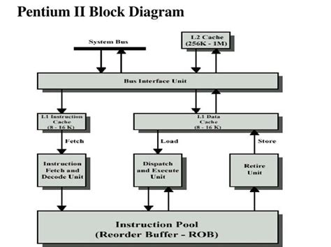 Block Diagram Of Pentium Processor