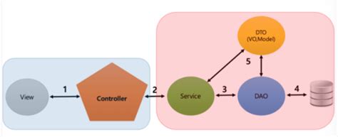 Spring Entity Dao Dto Vo