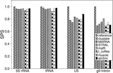 Comparison Of Alignment Accuracies Of Various Multiple Sequence Download Scientific Diagram