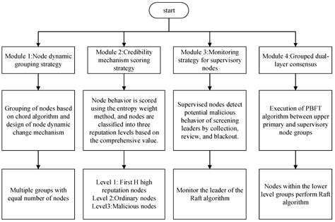Research On Consensus Algorithm For Intellectual Property Transactions Based On Practical
