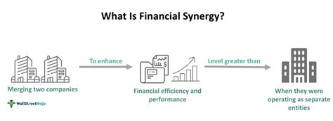 Financial Synergy Meaning Examples Vs Operating Synergy